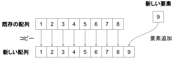 Pythonユーザーなら知っておきたいのリストの仕組み. Pythonでプログラムを書くとき、ほぼ必須となるデータ構造であるリスト… | by ...