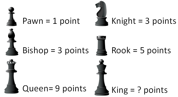 The Value of the Chess Pieces. During the beginning of our chess… | by ...