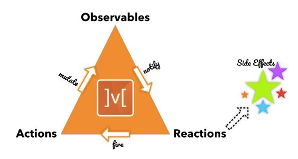 The Principles Behind MobX and Reactive Programming | by Suraj KC | Level Up Coding