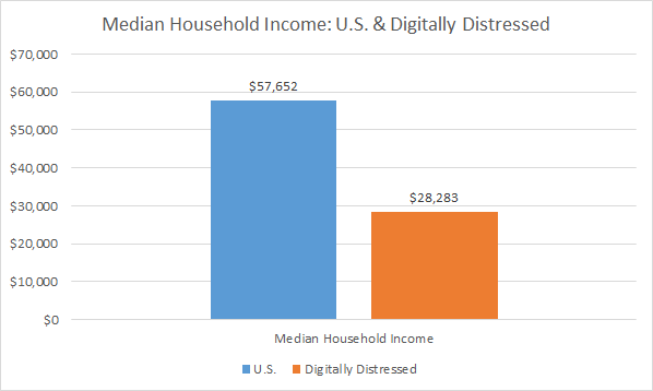Digital Distress: What is it and who does it affect? Part 2. | by ...