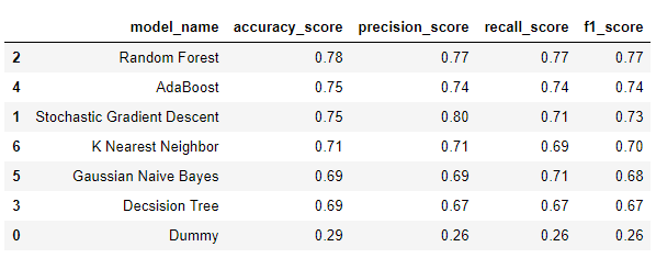 Multiclass Text Classification From Start To Finish | by Rob Salgado ...