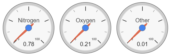 HTML Charts & Gauges Without JavaScript | by AnyWhichWay | Medium