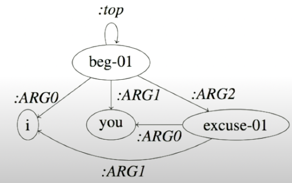 Abstract Meaning Representation What Is Meaning Representation In Nlp By Cheng Jing Dec