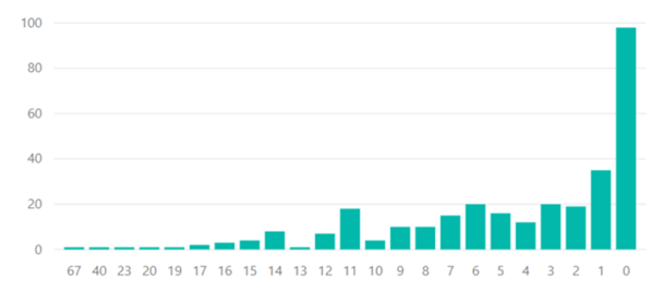 Credit Card Approval Prediction Model in Python | by Ashish Tripathi ...
