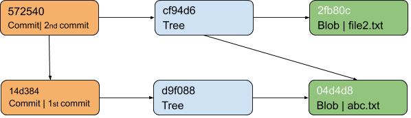 What do git add and git commit commands do internally | by Yatna Verma ...