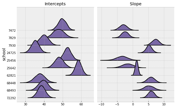 Introduction to hierarchical modeling | by Surya Krishnamurthy ...