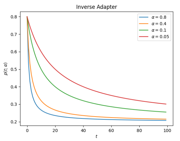 Adaptive Parameters Methods for Machine Learning | by Rodrigo Arenas ...