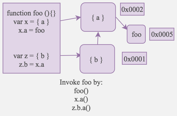 Pointers → Pointers Part 1 Javascript Is Accessible Through The 6474