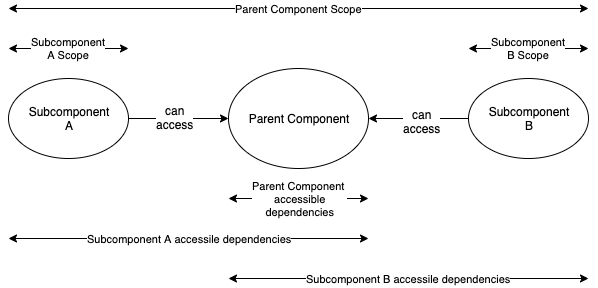 Dagger 2 Subcomponent Illustrated (Kotlin) | by Elye | Mobile App Development Publication | Medium