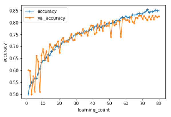 Python beginner tried to make dog cat recognition AI | by Yutaka_kun ...