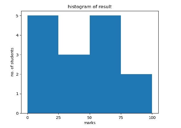 Matplotlib Python. Matplotlib is a popular Python library… | by Meghal ...