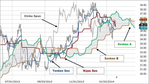 Learning Series: Ichimoku Cloud. What is an Ichimoku Cloud? | by Jack ...