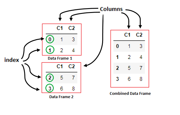 Differences Between concat(), merge() and join() with Python | by Amit Chauhan | Towards AI
