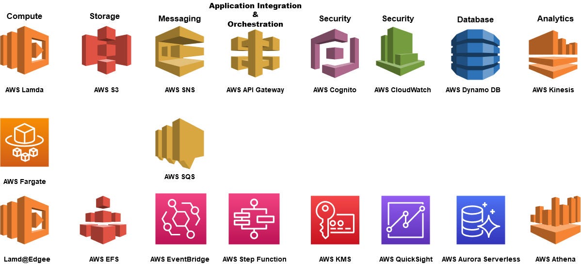 Serverless Service on AWS. The serverless computing model allows… | by ...
