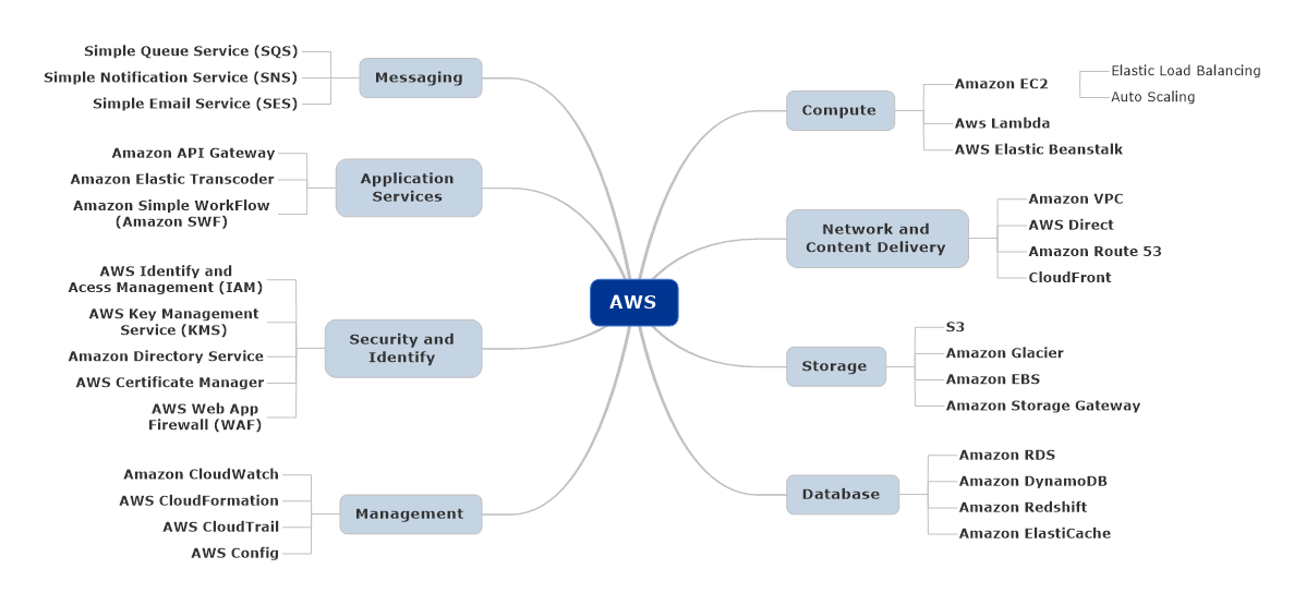 Mapa Mental AWS — Serviços Básicos | by Daniel Telles | Medium