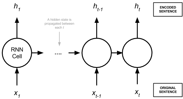 How To Visualize Your Recurrent Neural Network With Attention In Keras