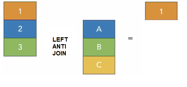 Joins In Spark — Part 1. A Join is basically combining 2 or more… | by ...