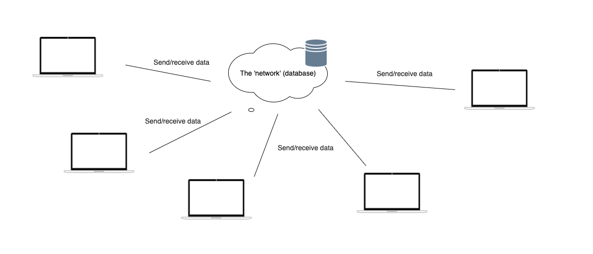 Building a blockchain simulator. A simple network that I built in order… | by Victor Marin ...