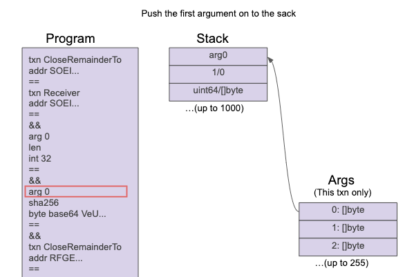 Understanding Algorand Smart Contracts - Algorand - Medium