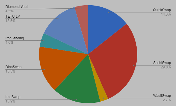 Tetu 3rd Rewards Cycle. The third cycle of rewards begins. | by Tetu ...