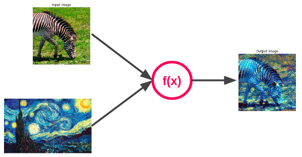 Understanding Neural Style Transfer | by Chinmaya Lad | Analytics ...
