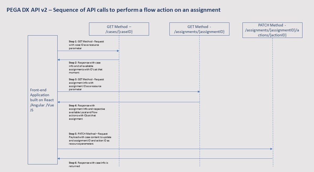 How to perform a flow action of a case assignment using the PEGA DX API version2? | by Sandeep ...