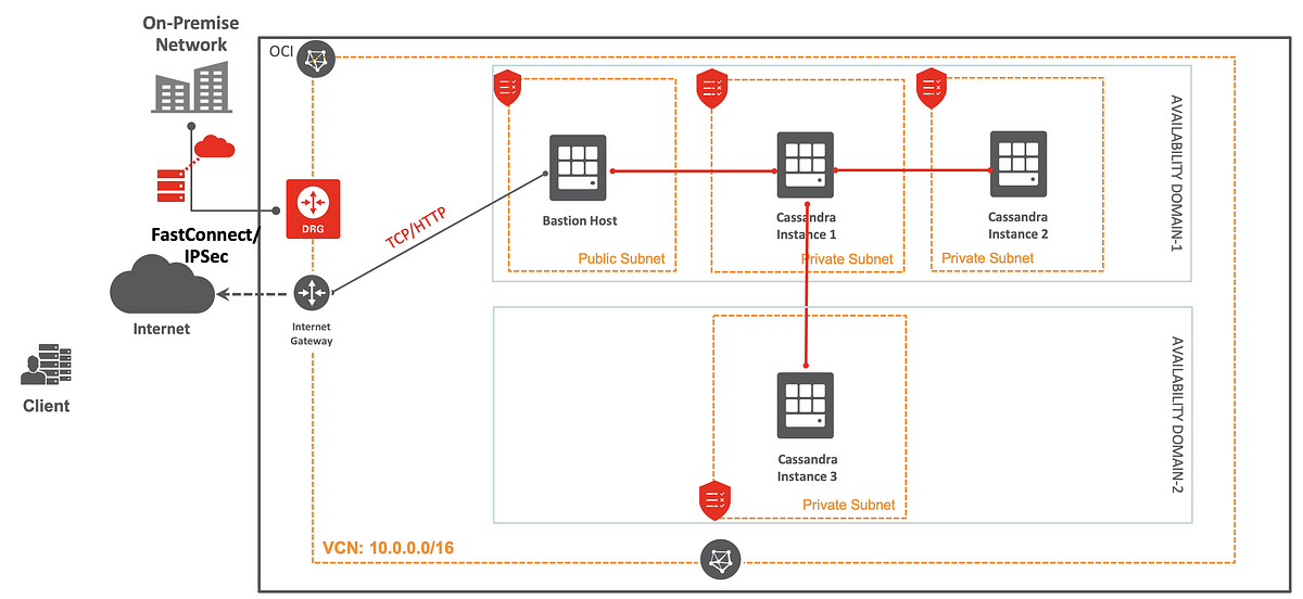 Creating A Cassandra Cluster In Oracle Cloud Infrastructure By Anoop Srivastava Medium