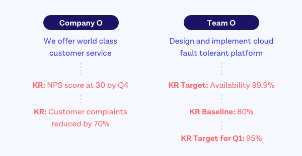 OKRs: the guideposts to focused Product Roadmaps | by Afiya Chohollo ...