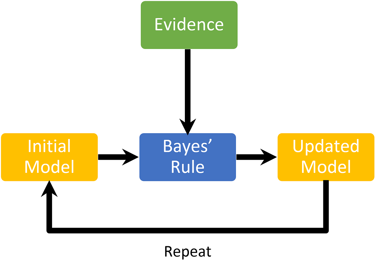 All About That Bayes’, No Trouble! | by Vin Bhalerao | Oct, 2022 | Medium