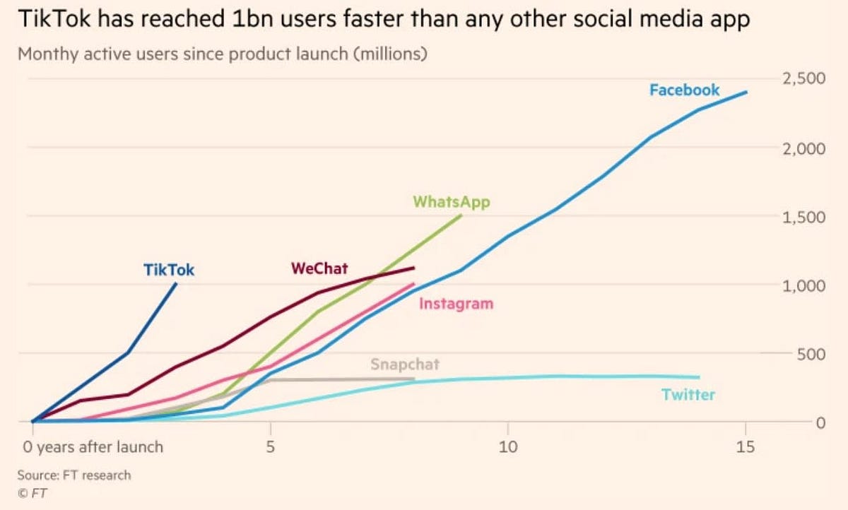 TikTok. TikTok reached 1 billion users faster… | by Landon Howell | Medium
