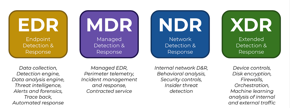 Wazuh and Its XDR Approach. Wazuh and Its XDR Approach | by Varul Arora | Medium