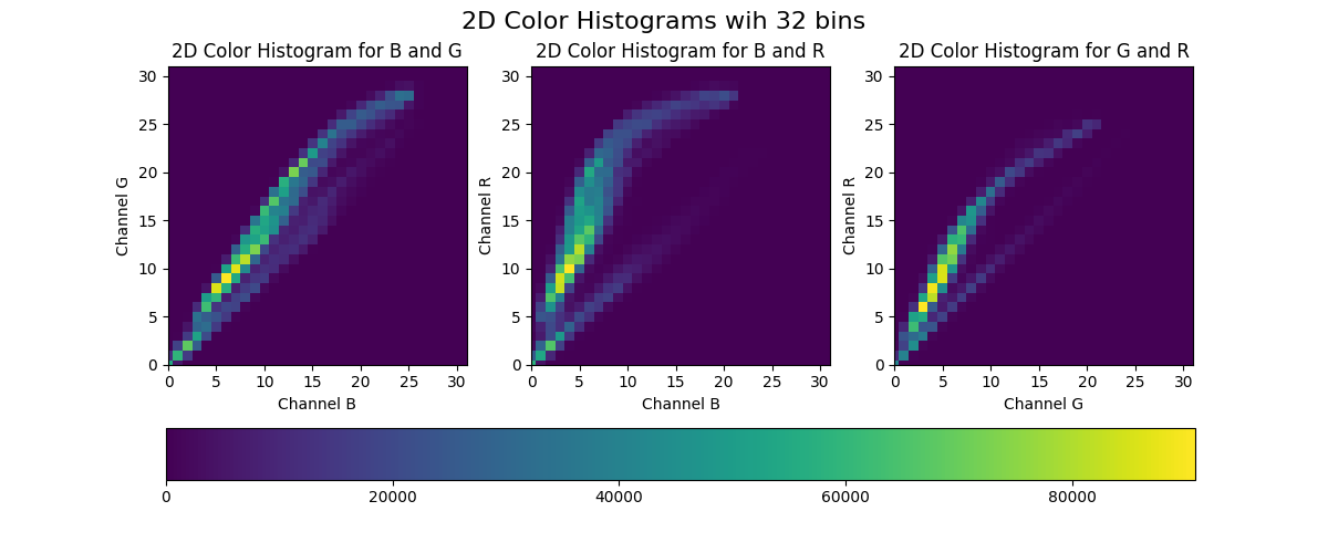 Understanding image histograms with OpenCV | by Lou Marvin Caraig | Medium