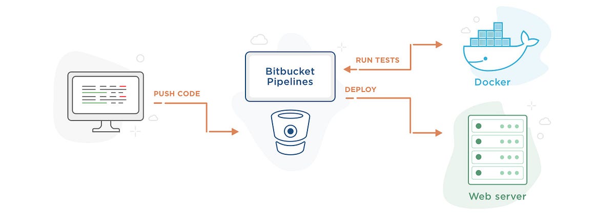 Heroku + Docker + Bitbucket(git) ile CI(Sürekli Entegrasyon) nasıl proje deploy edilir? | by ...