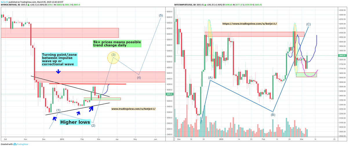 Bitcoin’s Big ABC Correction or Trend Change? Part 4 | by Artyom ...