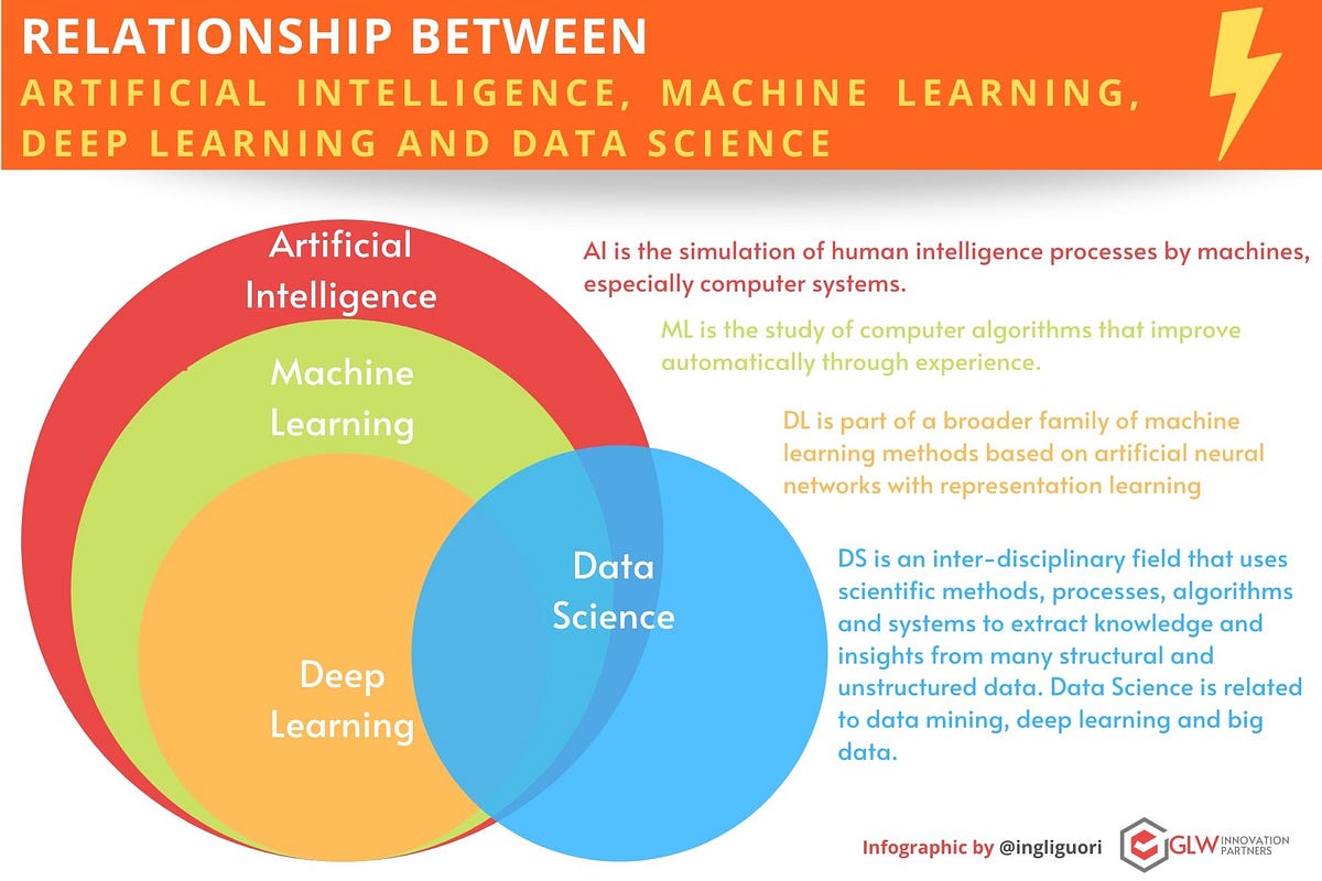 Data Science: A High-Level Overview | by Giuliano Liguori | CodeX | Medium