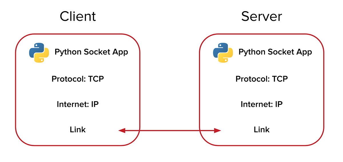 Socket Programming In Python Client Server And Peer