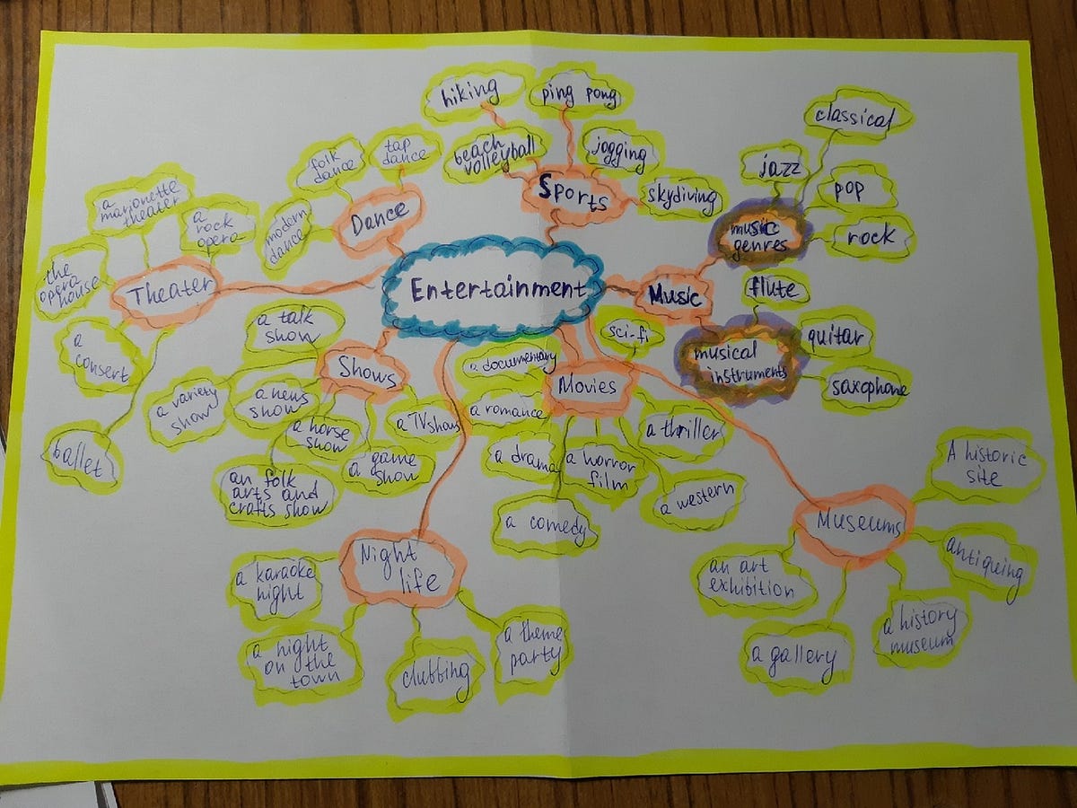 I made Arts and Entertainment Mind Map | by Valeria | Medium