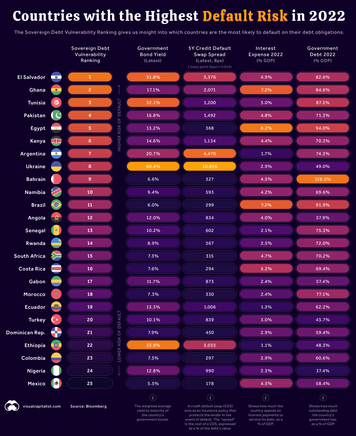 which-countries-are-at-the-highest-risk-of-default-in-2022-by-faisal