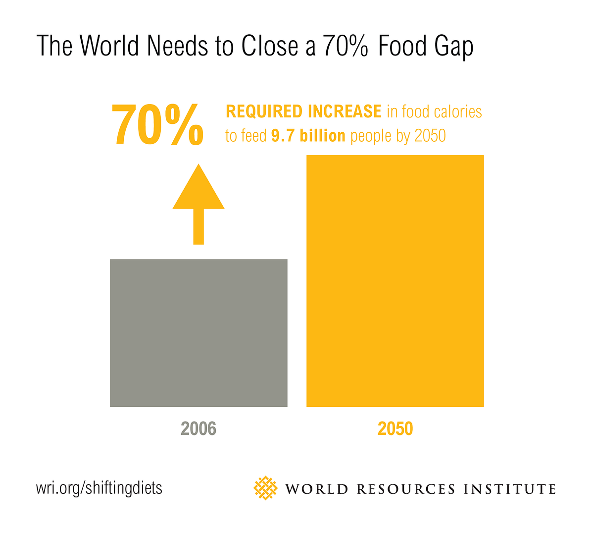 Sustainable Diets: What You Need to Know in 12 Charts | by World ...