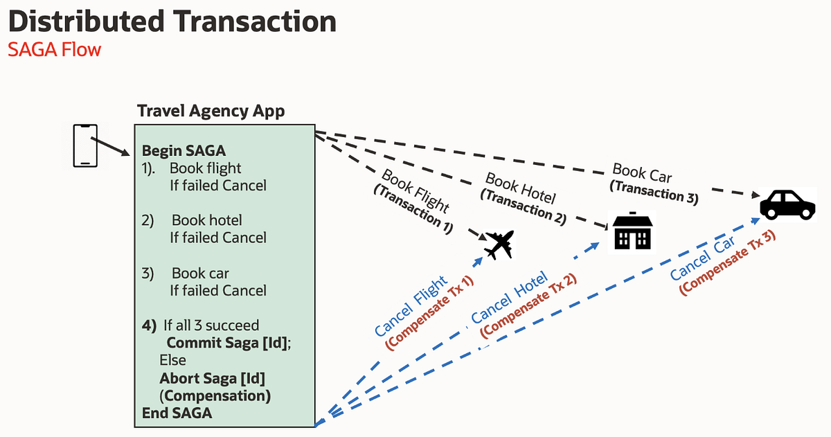 Simplify Microservice Transactions With Oracle Database Sagas By Paul Parkinson Oracle