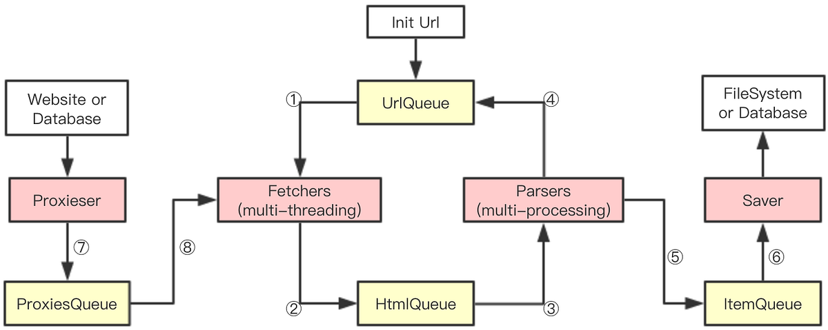 Top 10 Python Web Crawling packages and projects | by Jforeverg | Medium