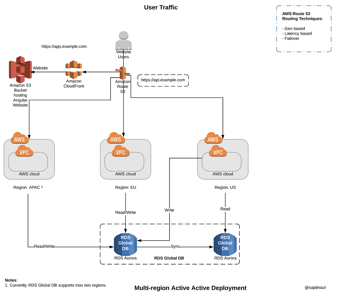 Building Multi-Region Active-Active Architecture in AWS using containerised microservices | by ...
