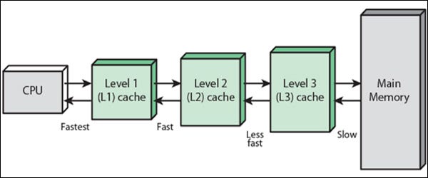 The journey of Cache Memory. How cache memory came into being what… | by Shubham Rath | Medium