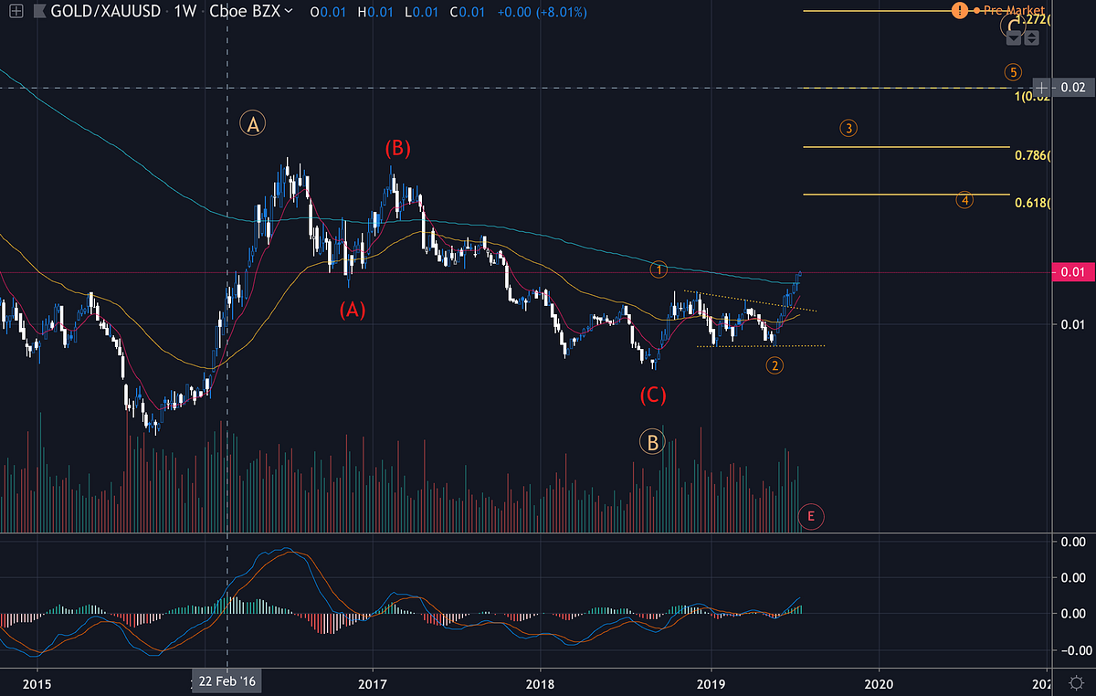 Gold Stocks will outperform the metal | by Mymillennialinvestor | Medium