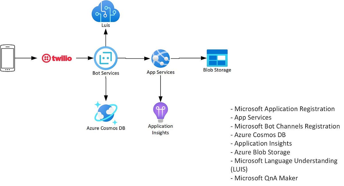 Text Messaging Chat Bot. Azure Bot framework chat bot with… | by Balamurugan Balakreshnan ...