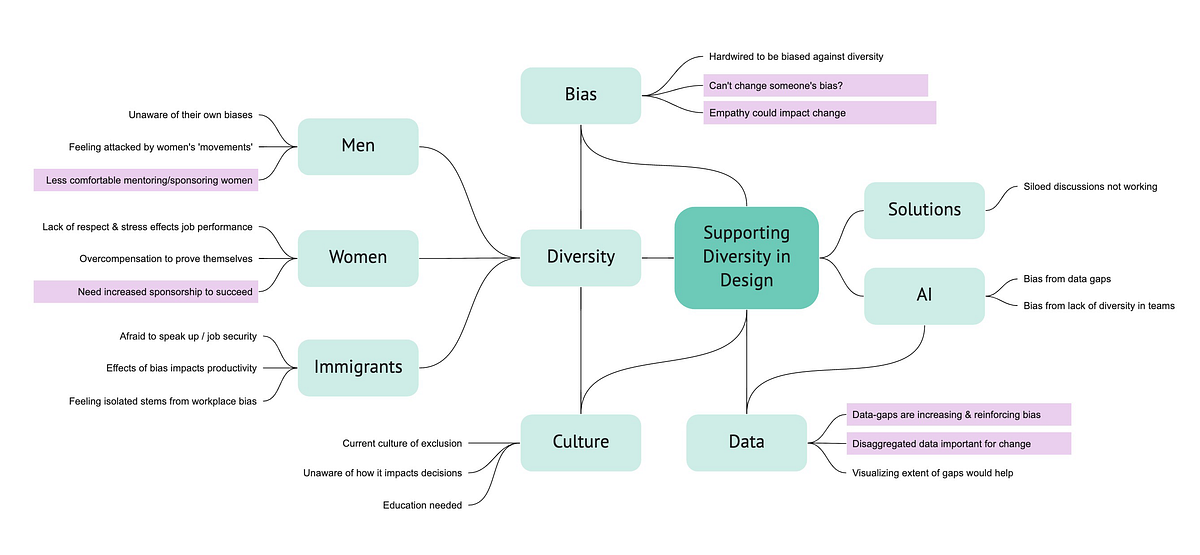 Assumption Mapping. A work-in-progress and ongoing map of… | by Leanne ...