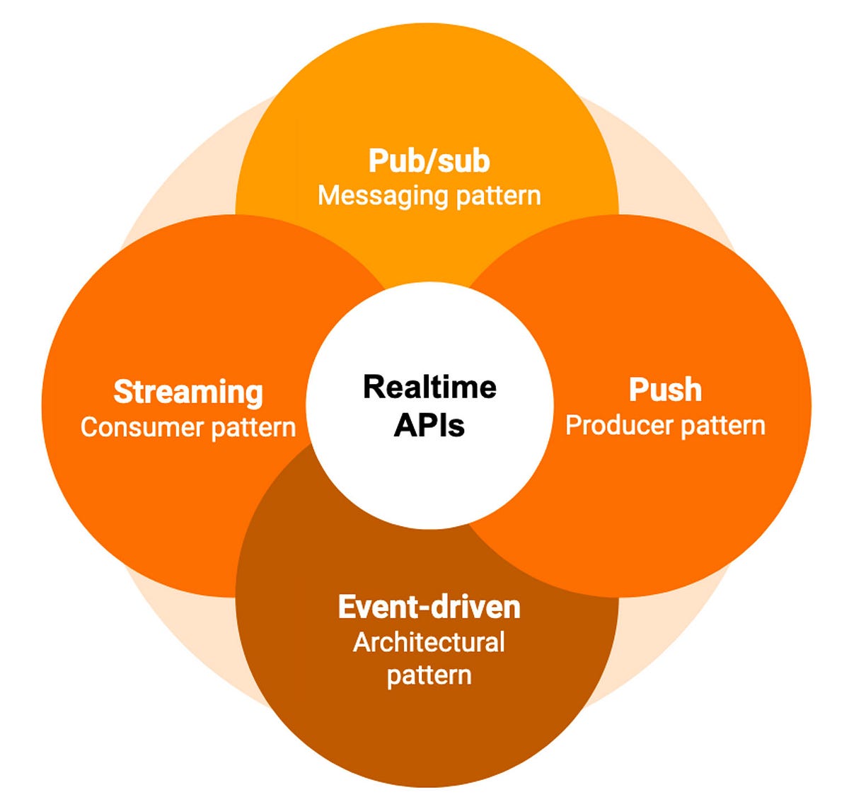 The realtime API family. What do Event-driven, Streaming, Push… | by ...
