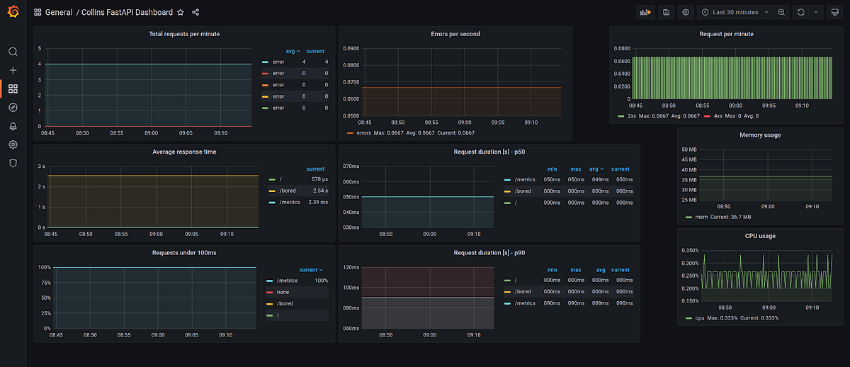 Build and monitor your FastAPI microservice with Docker, Prometheus and Grafana. [Part-1] | by ...