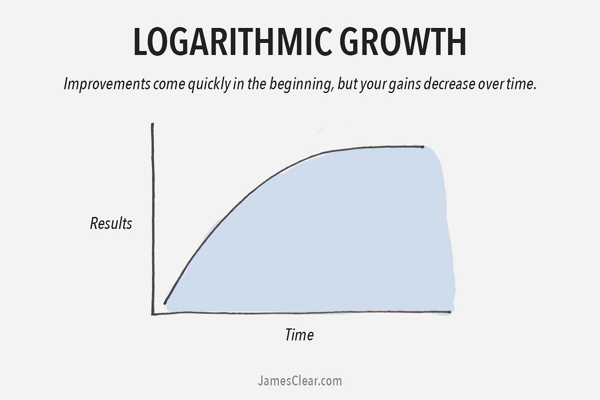 The 2 Types of Growth: Which One of These Growth Curves Are You ...