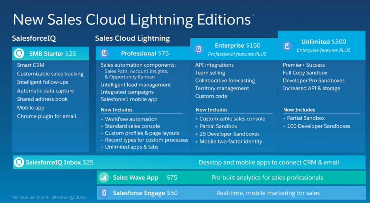 Salesforce Spring 16 — Lightning, Pricing, IOT and John Hernandez | by ...